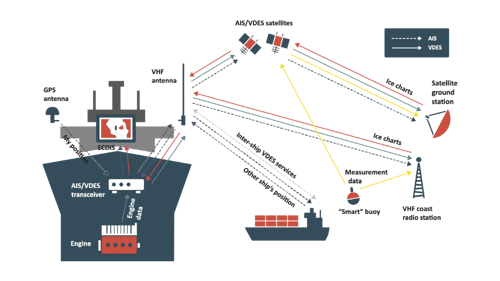 How Will VDES Services Change Ship Tracking Communications?